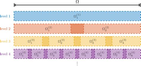 Figure 1 From Multilevel Domain Decomposition Based Architectures For Physics Informed Neural