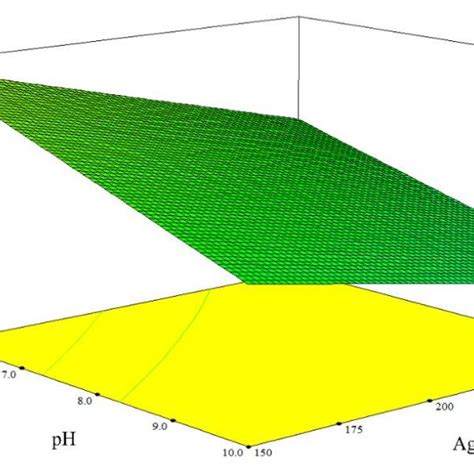 Contour Plot And Response Surface For Analysis Of Spore Yield By