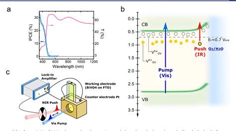 Figure 1 From Operando Ir Optical Control Of Localized Charge Carriers In Bivo4 Photoanodes