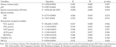 pearson correlation and linear regression between alpha enolase eno1