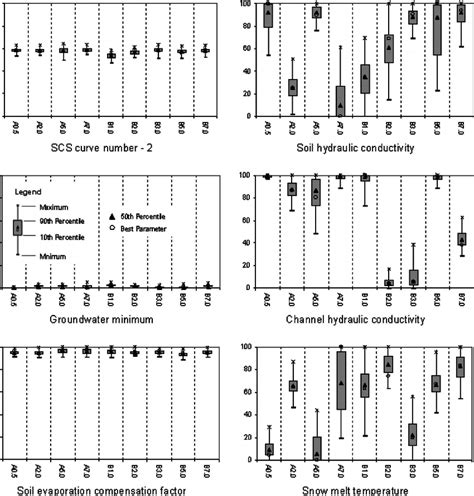 Selected Parameter Sets From Autocalibration X Axis Refers To