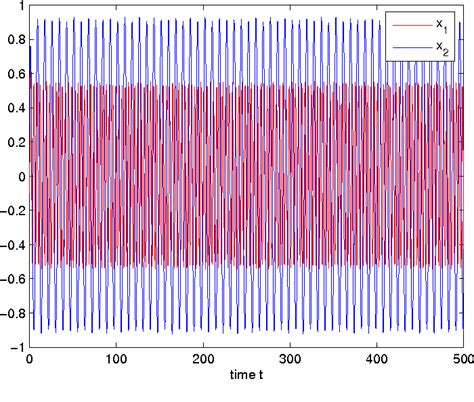 Figure 1 From Anti Periodic Solution For Fuzzy Cohen Grossberg Neural