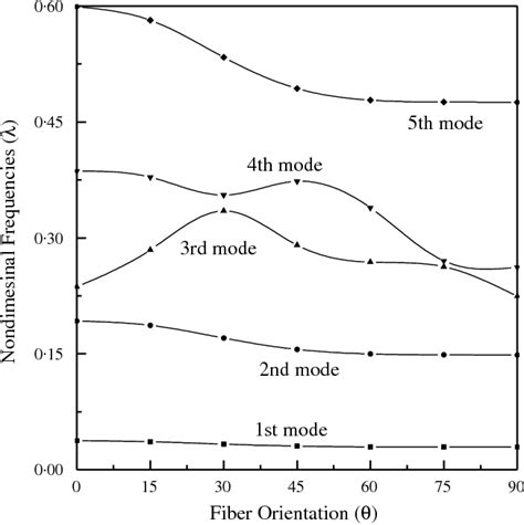Figure 1 From Vibration Analysis Of Twisted Cantilevered Conical Composite Shells Semantic Scholar
