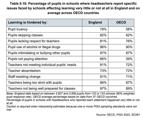 Pisa 2022 Rise In Maths But Warning Over Inflated Results