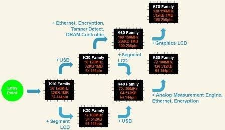 Freescale Kinetis K The New Generation Of MCU With ARM Cortex M4 Core And Enhanced Peripherals