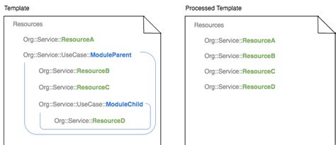 CloudFormation 프라이빗 레지스트리의 모듈 사용 AWS CloudFormation