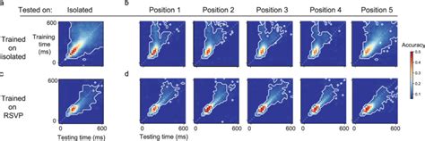 Temporal Generalization Matrices A We Trained Independent Decoders