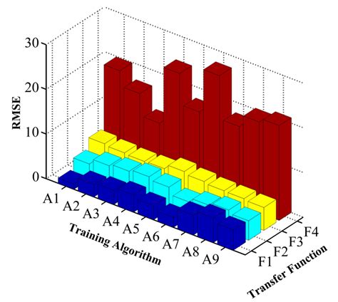 Measures Of Accuracy A Rmse B Mape C Rrmse And D R2 Representing