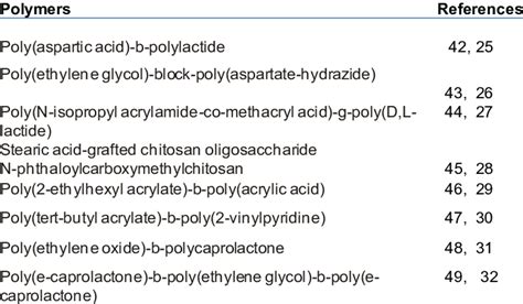 Examples Of Some Of The Polymers Used In The Polymeric Micelles