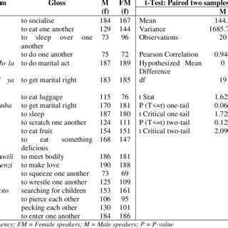 Euphemisms Used By Male And Female Swahili Speakers For Orgasm Download Scientific Diagram