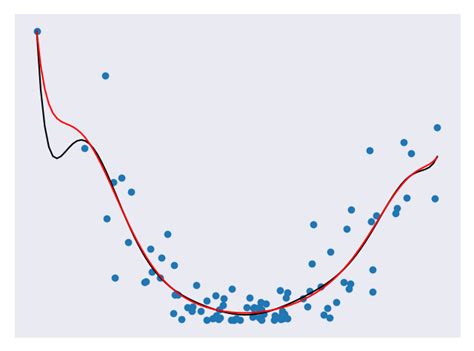 Regularization — Machine Learning Course 10 Documentation