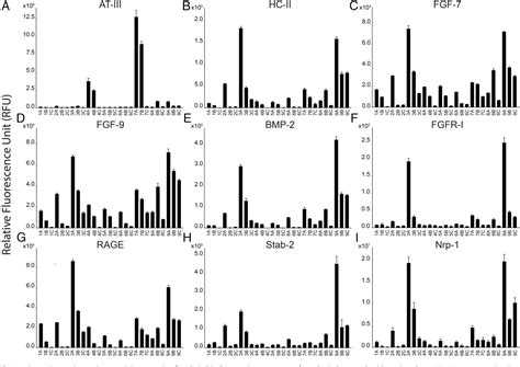 Figure 1 From The 3 O Sulfation Of Heparan Sulfate Modulates Protein