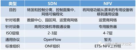 5gc 关键技术之网络切片3g和4g为了应用不同业务有什么方案 Csdn博客