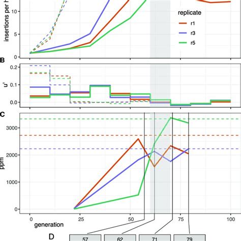 Expected And Observed Invasion Dynamics Under The Trap Model With Download Scientific Diagram