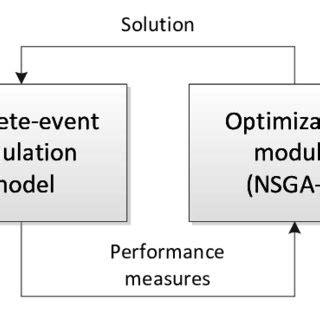 Simulation Optimization Loop Download Scientific Diagram