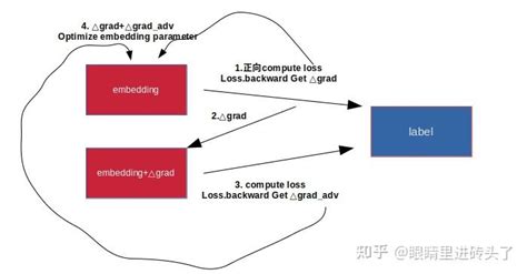 以一个统一的视角看NLP中的对抗训练 知乎