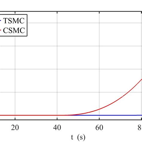 Wind Speed Model With Simulink Download Scientific Diagram