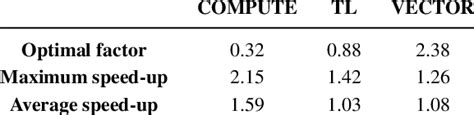 speed up compared equally distributed decoding download table