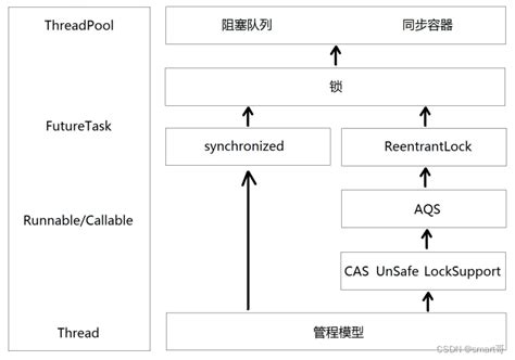 如何学习java并发编程java 并发编程怎么学 Csdn博客