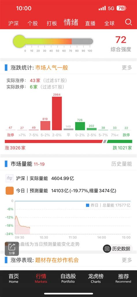 今天缩量这么严重，牛跑了吗 Nga玩家社区
