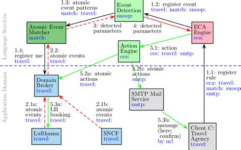 1 Communication Event Processing Download Scientific Diagram