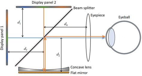 Schematic Diagram Of The Proposed Multi Resolution Foveated Display For