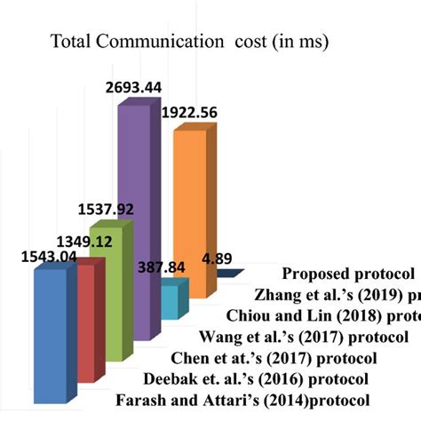 Total Communication Cost Including Stages Of Download Scientific Diagram