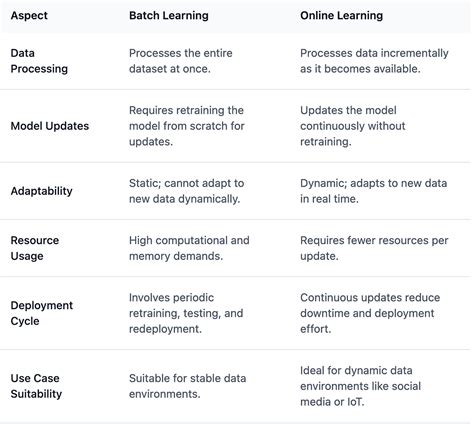 🚀 Day 3 Understanding Batch Vs Online Learning In Machine Learning By Jass Vavdiya Jan