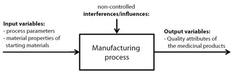 GMP LOGFILE Lead Article GMP Verlag Process Development As The Basis For Process Validation