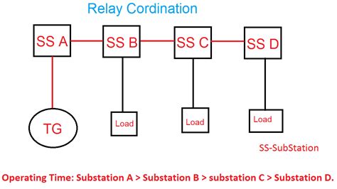 What Is Relay Coordination Electrical4u