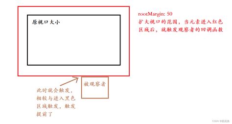 前端性能优化之首屏加载【懒加载，监听元素视口可见，骨架屏优化白屏时长，长列表虚拟滚动，压缩图片，tree shaking，base64】 首屏