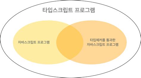 타입스크립트와 자바스크립트의 관계 이해하기