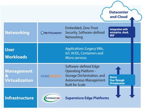 Supermicro Iot Edge