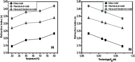 The Variation Of N A As A Function Of The Substrate Temperature T And Download Scientific