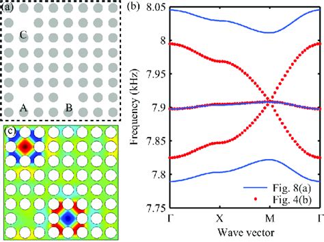 A Schematic Of The Pnc Defects In The Lieb Lattice Where D 1 ¼ D 4 ¼