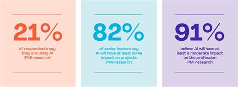 Shaping The Future Of Project Management With Ai Pmi