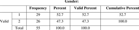 Frequency Table For Gender Category Download Scientific Diagram