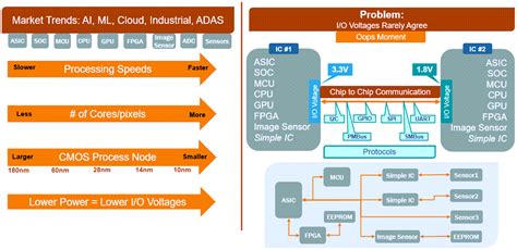 voltage level translator solutions onsemi mouser