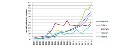 Incidence Of Notified Mrsa Cases In The Nordic Countries 1997 2016 Download Scientific Diagram