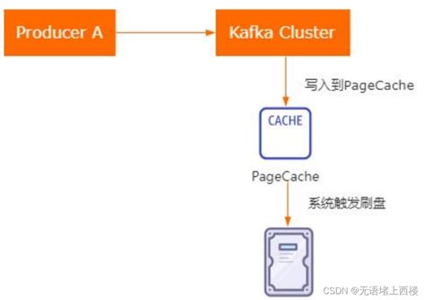 Kafka 如何保证消息不丢失？ Csdn博客