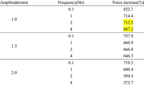 ratios of controllable performance of mrf mount in test range