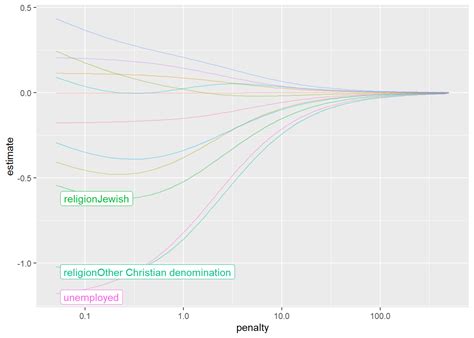 ai and ml for social scientists feature selection and regularization