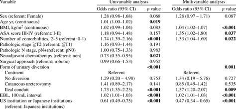 Uni And Multivariable Analyses Of Variables Potentially Involved In The