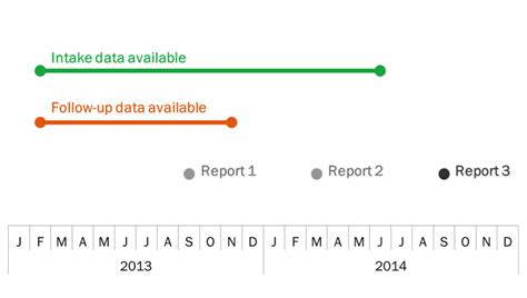 Angie Ficek On Creating Timelines With Line Charts AEA365