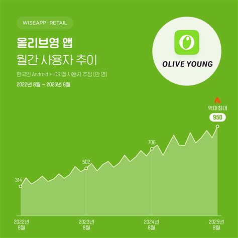 올리브영 앱 사용자 950만 명 기록 전년比 35 증가 플래텀