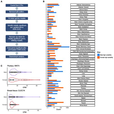 The Identification Of Genes With Sdv Gene Expression A Outline Of