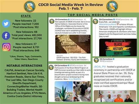 Cdcr Week In Review February 10 2023
