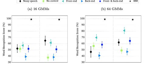 Figure 3 From The Impact Of Exploiting Spectro Temporal Context In