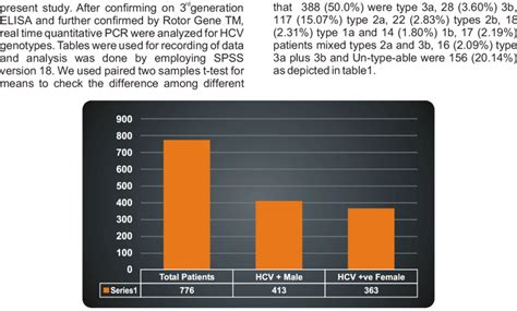 Gender Wise Distribution Of Hcv Positive Subjects N Download Scientific Diagram