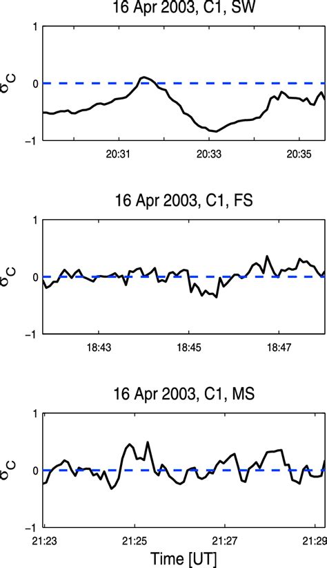 Normalized Cross Helicity At A Timescale Of ∼30 S For Top Solar Wind